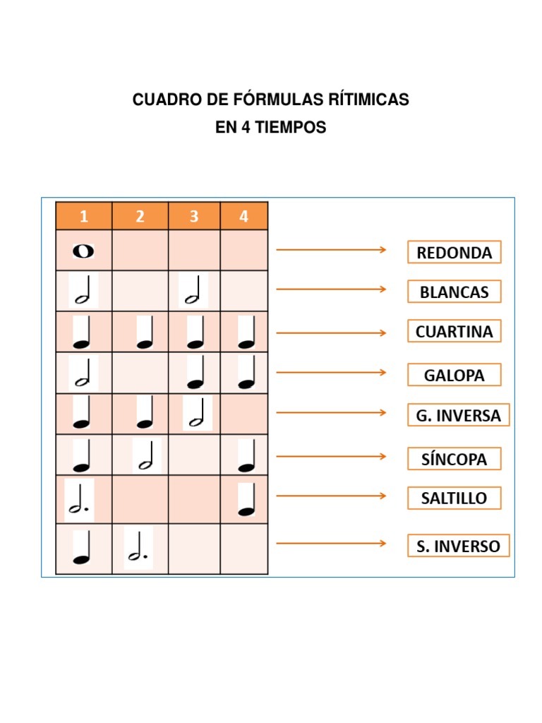 Cuadro de Fórmulas Rítmicas en 4 Tiempos | PDF