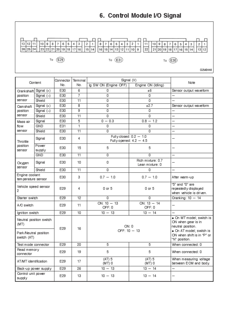 1995 Impreza EJ18 ECM Pinout | PDF | Fuel Injection | Propulsion