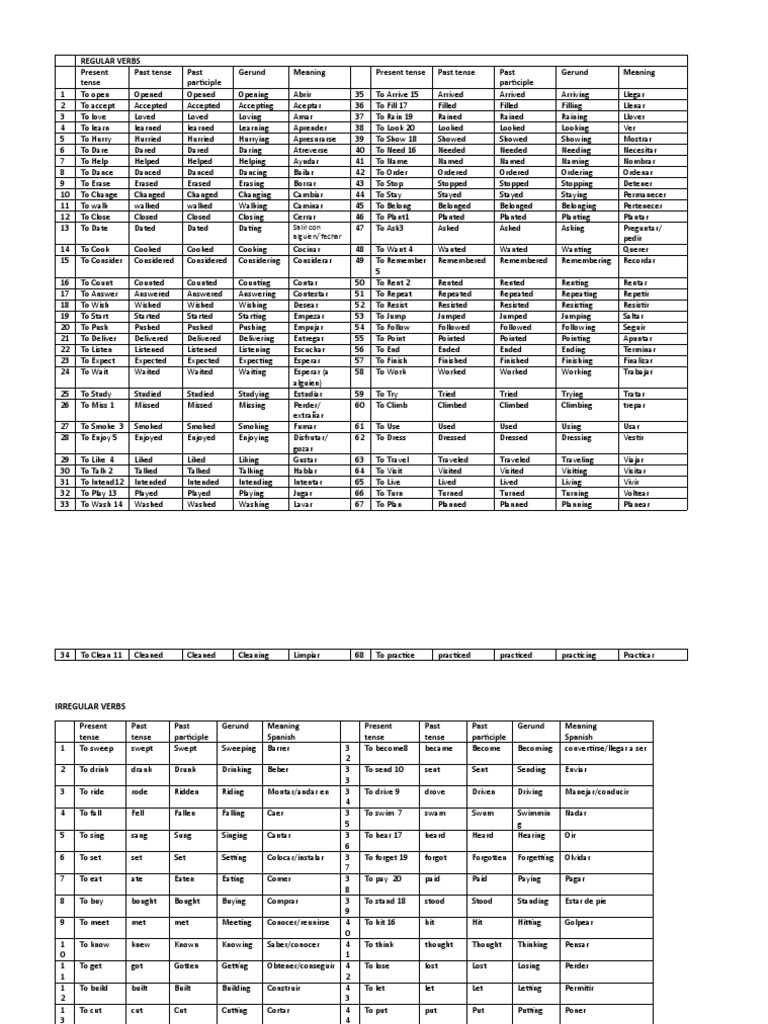 VERB CHART I Regular & Irregular Verbs | PDF | Grammatical Conjugation ...