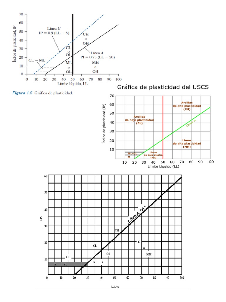 Tabla de Plasticidad | PDF