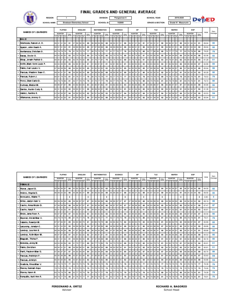 Final Grades and General Average: Names of Learners Male | PDF