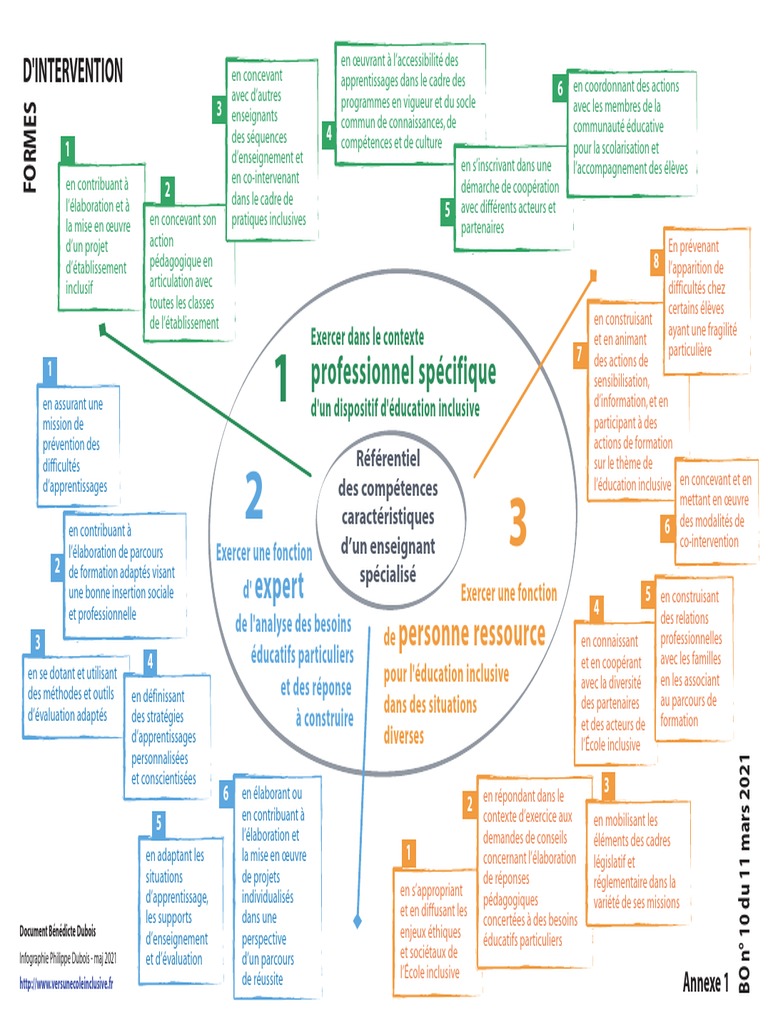 Référentiel des compétences enseignant spécialisé | PDF | Pédagogie ...