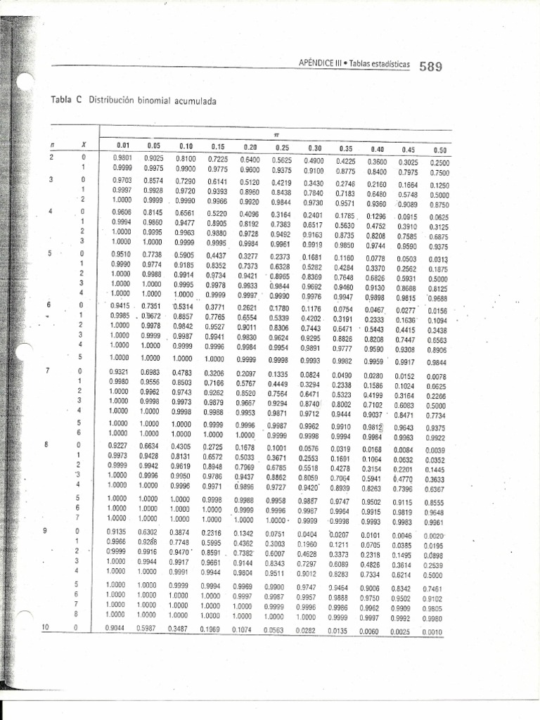 Tabla Distribucion Binomial Acumulada | PDF