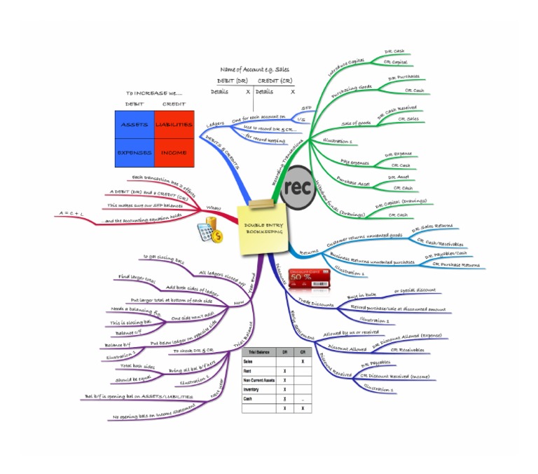 Mind Map 3 - Double Entry Bookkeeping | PDF