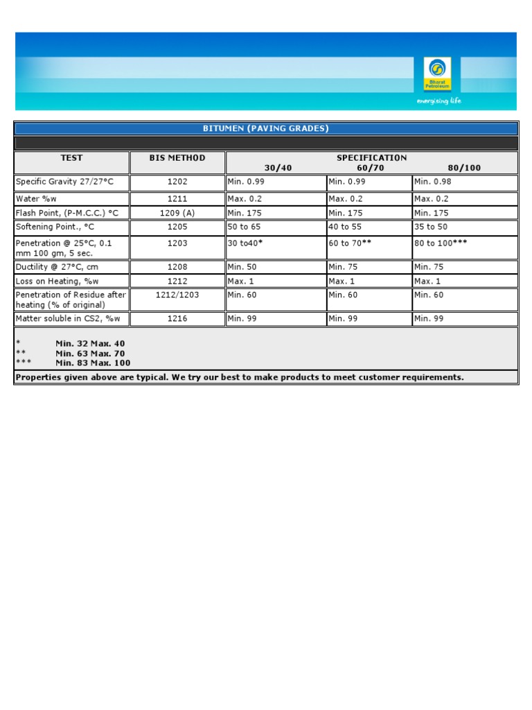 Bitumen (Paving Grades) : Test Bis Method Specification 30/40 60/70 80/ ...