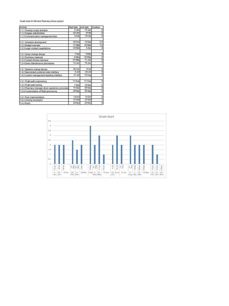 Gnatt Chart | Download Free PDF | Manufacturing And Engineering | Business