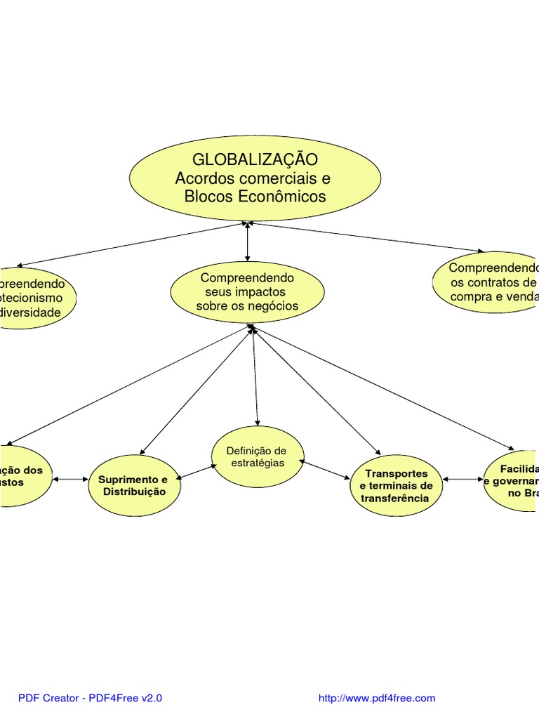 Mapa Conceitual Logística Internacional | PDF