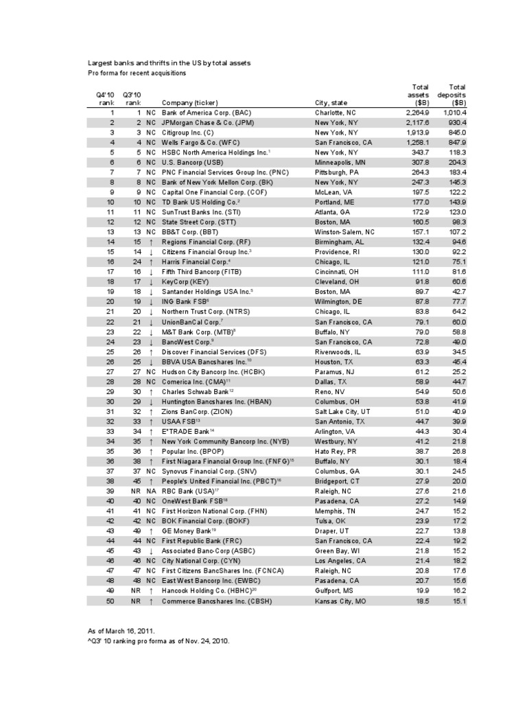 Top 50 US Banks by Total Assets | PDF | Financial Services Companies ...