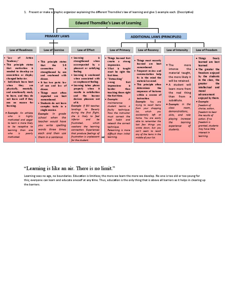 Edward Thorndike's Laws of Learning: Additional Laws (Principles ...