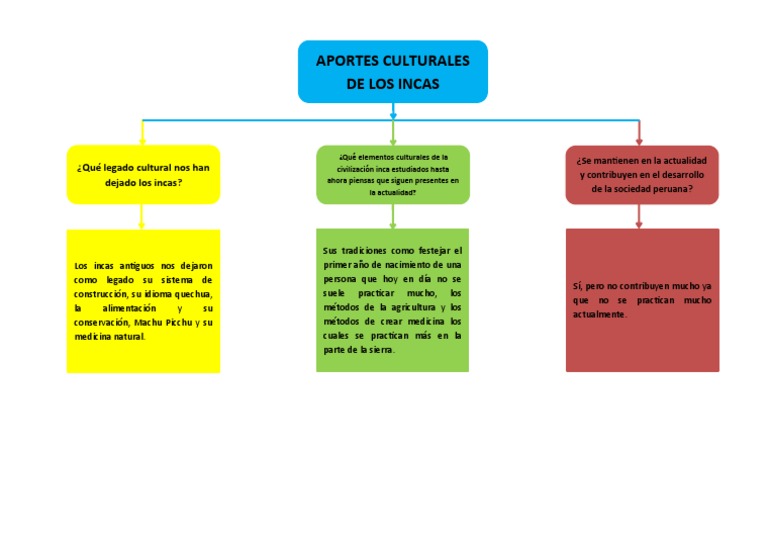 Aportes Culturales de Los Incas | PDF