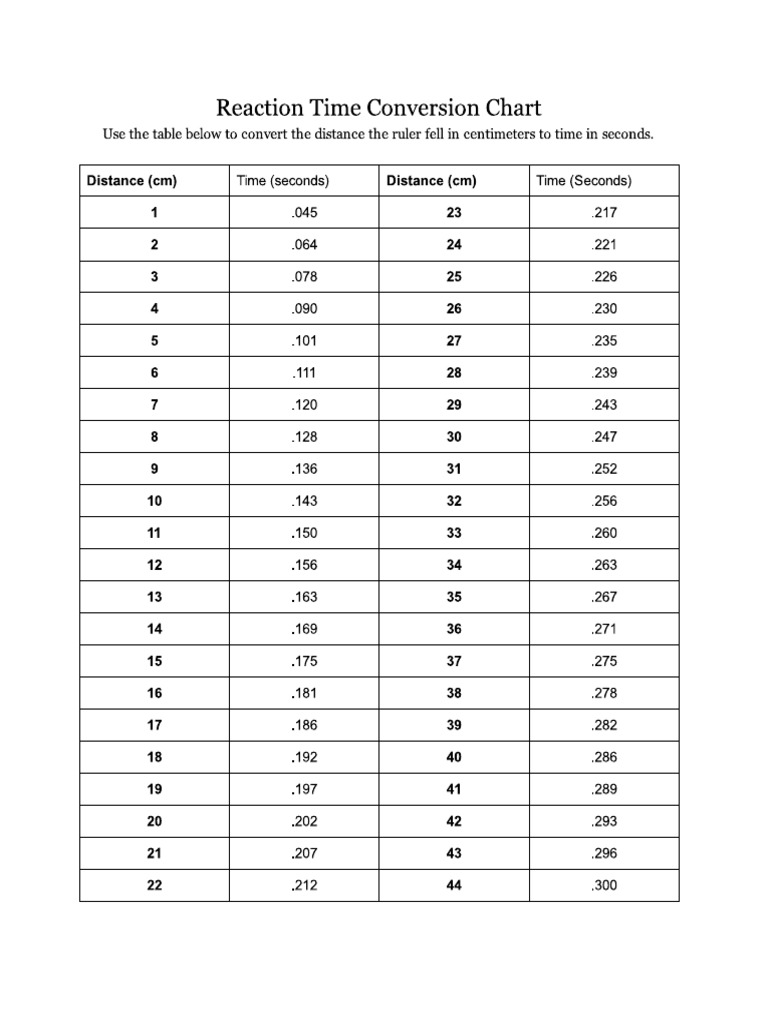 Reaction Time Conversion Table | PDF Reaction Time Conversion Table | PDF