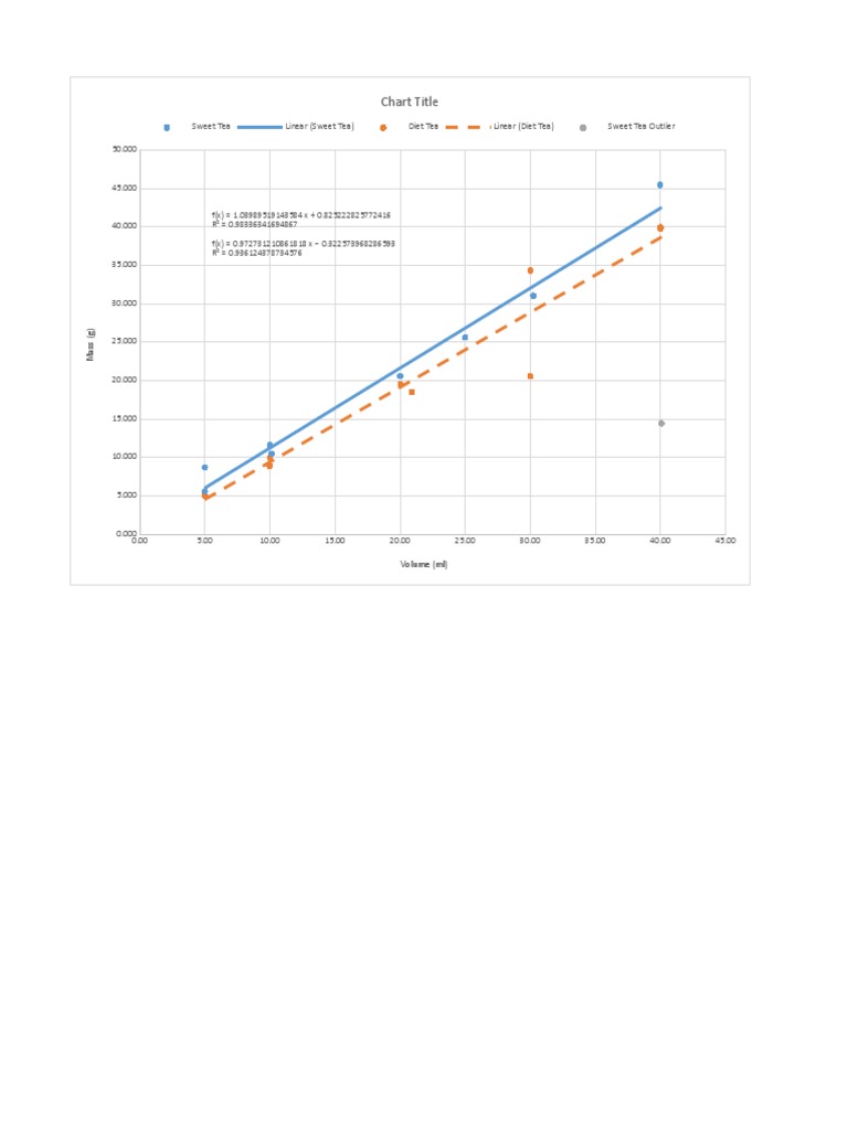 Tea Density Lab Data | PDF