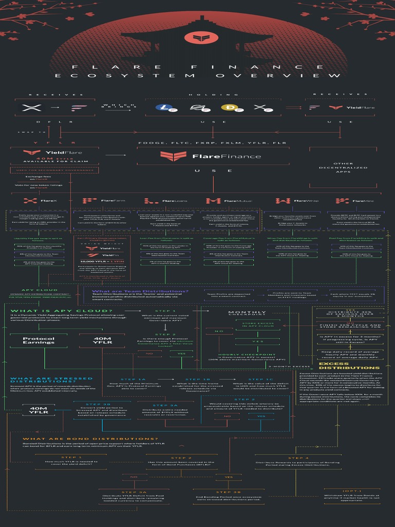 Flare Finance Ecosystem Map | PDF | Bonds (Finance) | Financial Economics