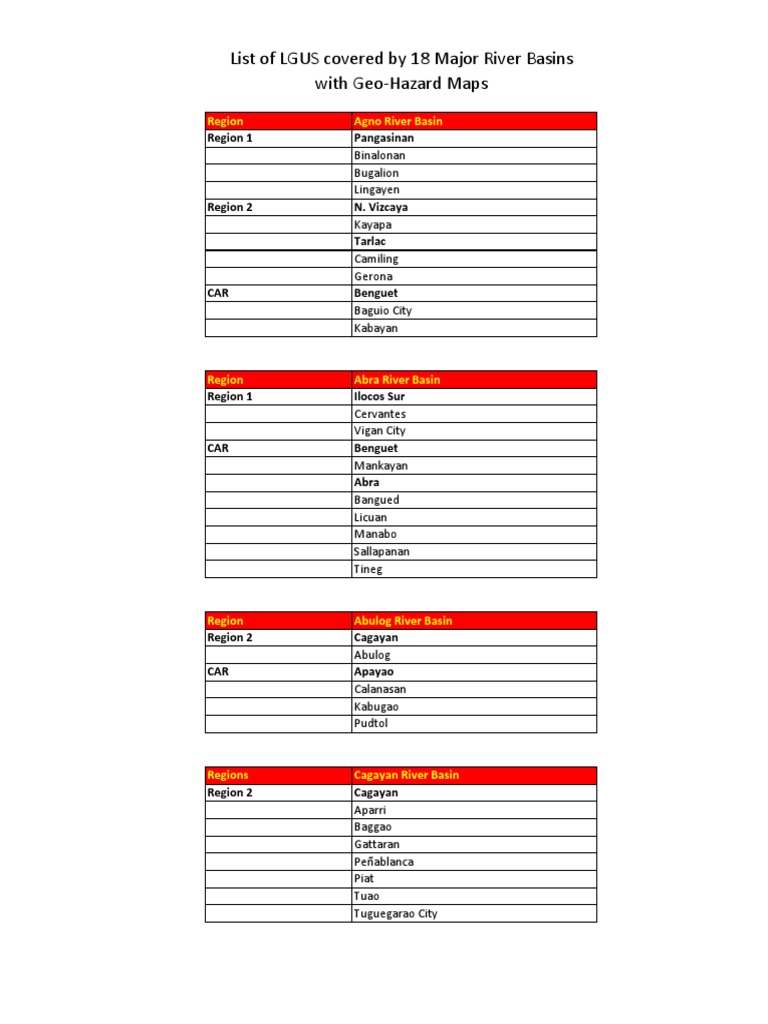 List of LGUS Covered by 18 Major River Basins With Geo-Hazard Maps ...