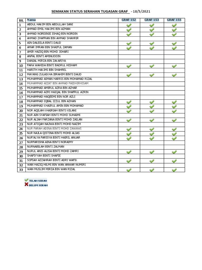 Semakan Status Serahan Tugasan Graf - 18/5/2021: Nama GRAF 152 GRAF 153 ...