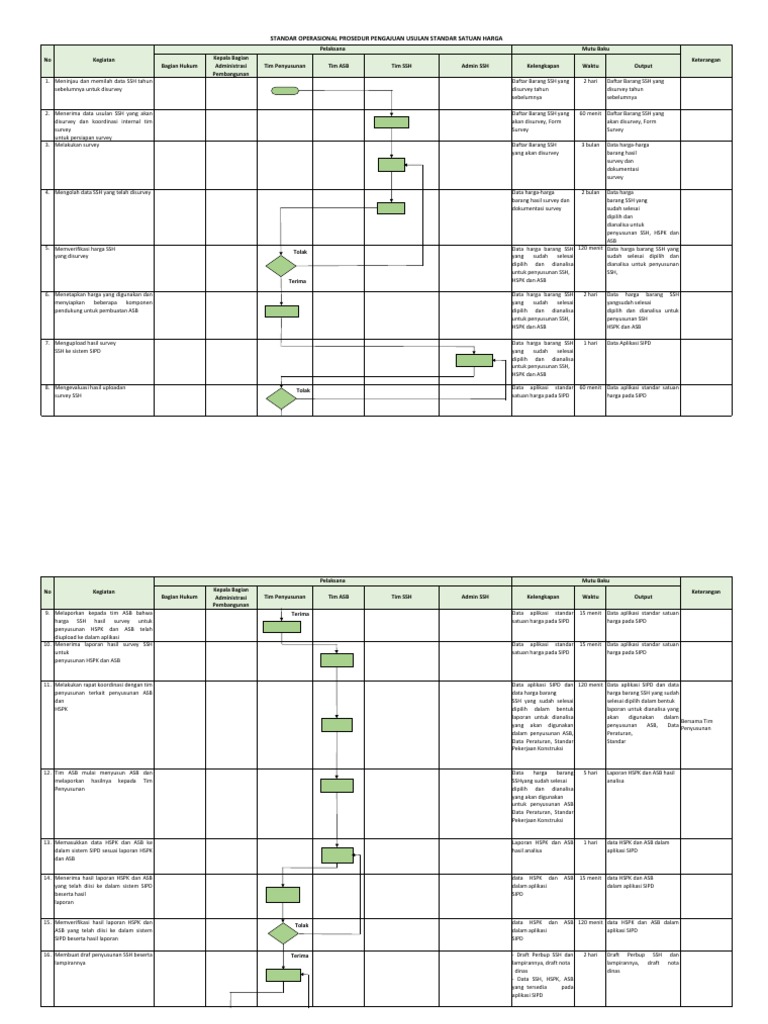 Contoh Alur SOP | PDF
