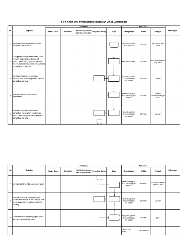 Flow Chart SOP Pemeliharaan Kendaraan Dinas Operasional: Pelaksana Mutu Baku Keterangan | PDF
