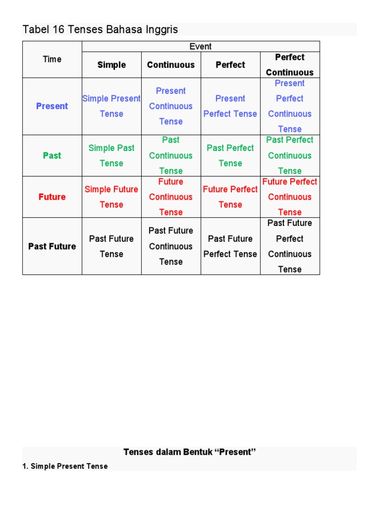 Tabel 16 Tenses Bahasa Inggris | PDF | Grammatical Tense | Perfect ...