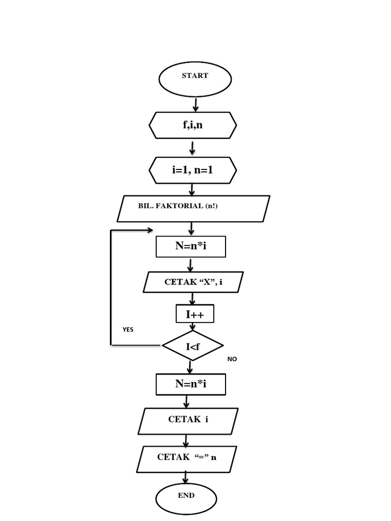 Flowchart Faktorial | PDF