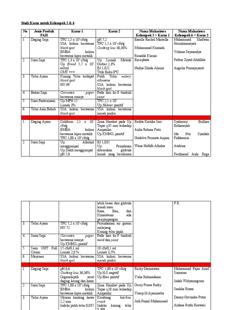 Studi Kasus Untuk Gelombang 9 Kelompok 3 & 6 (Lab. Kesmavet) | PDF