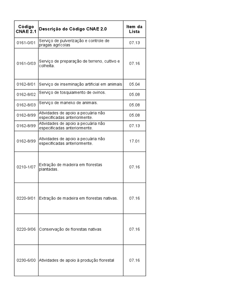 Tabela Cnae | PDF | Transporte | Desperdício