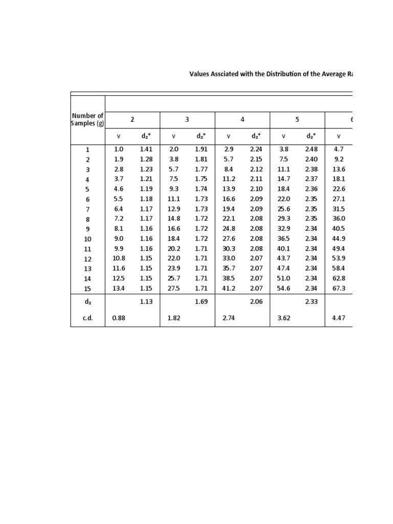 Tabla D3 Duncan Statistics Control | PDF | Statistical Theory | Statistics