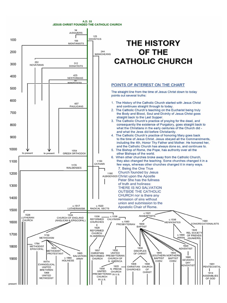 Catholic Church History Infographic | PDF
