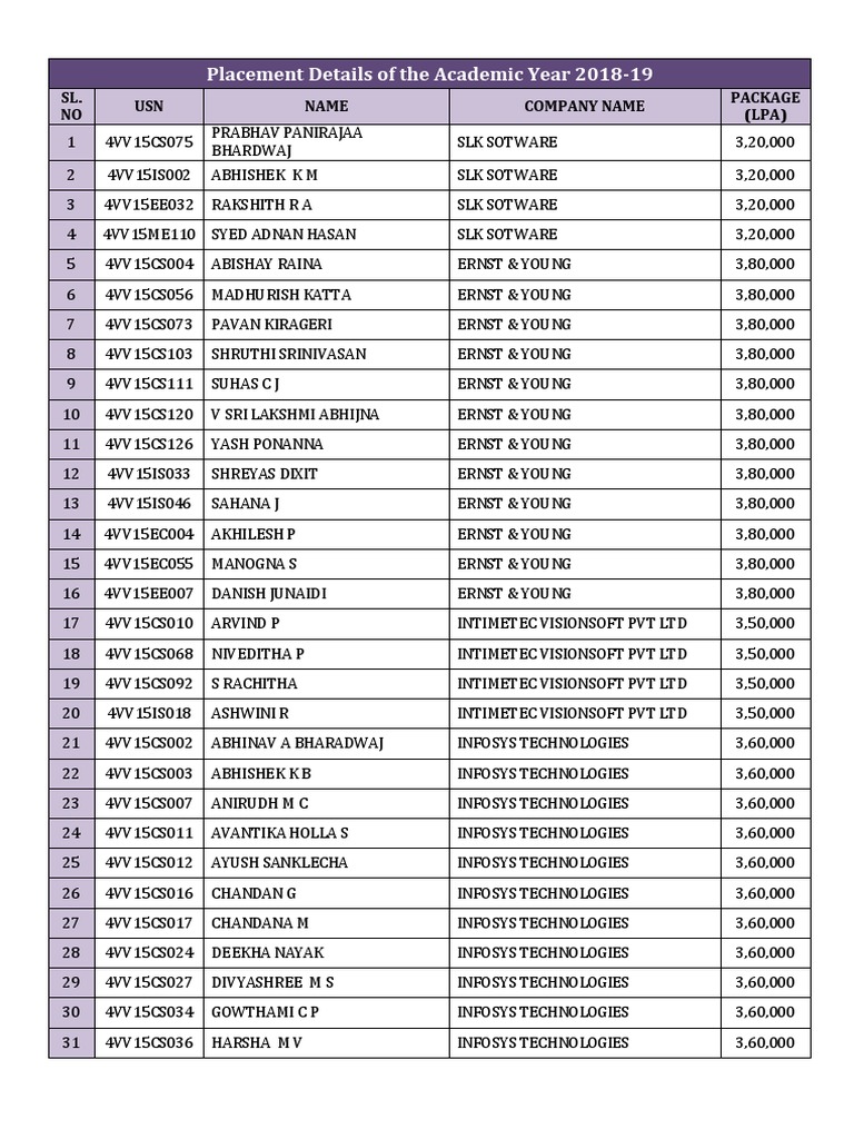 Placement Details of The Academic Year 2018-19: SL. NO USN Name Company ...