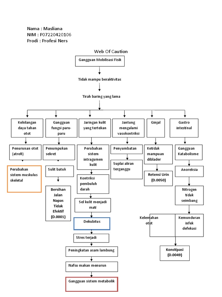 Pathway Gangguan Mobilitas Fisik | PDF