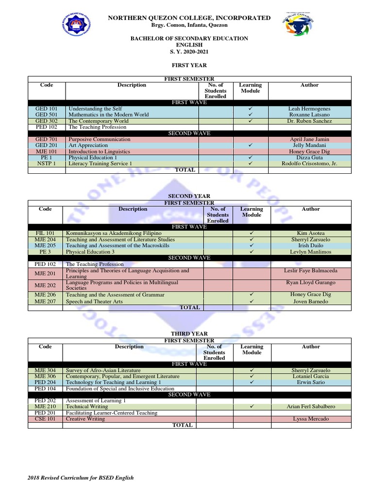 Module Checklist Autosaved | PDF | Physical Education | Curriculum