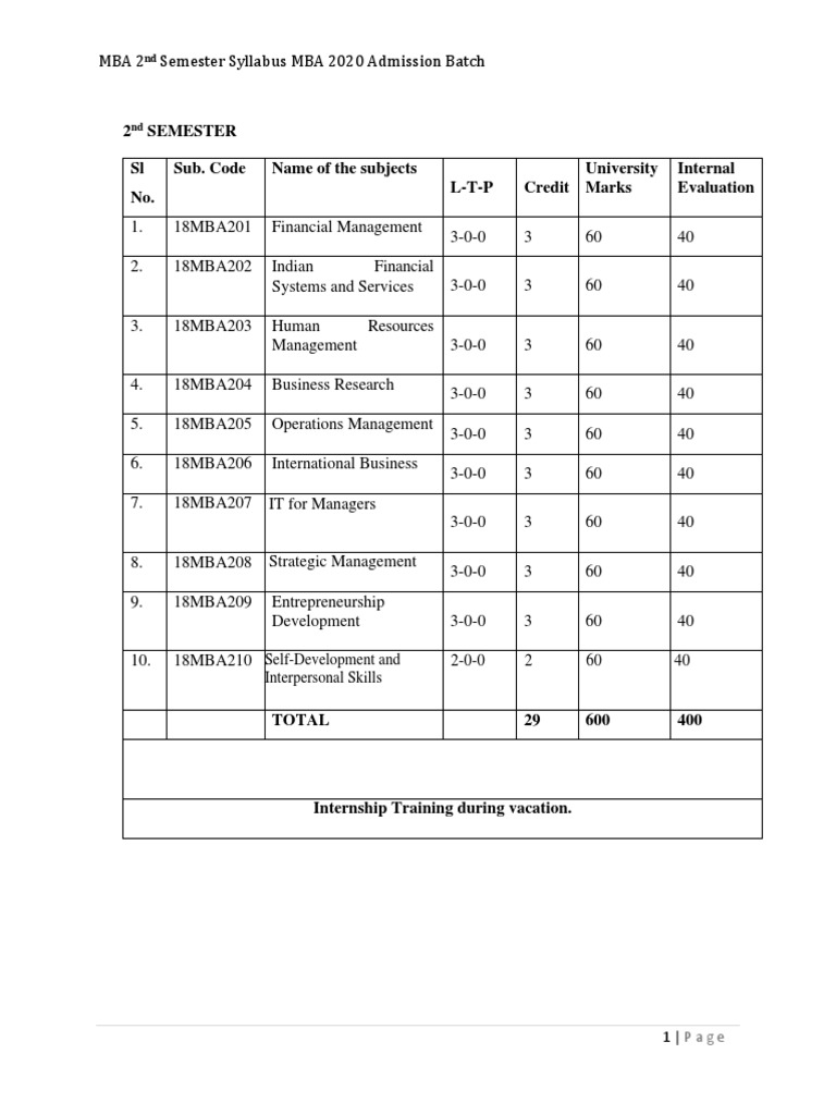 MBA 2nd Semester Syllabus Overview | PDF | Startup Company | Small ...