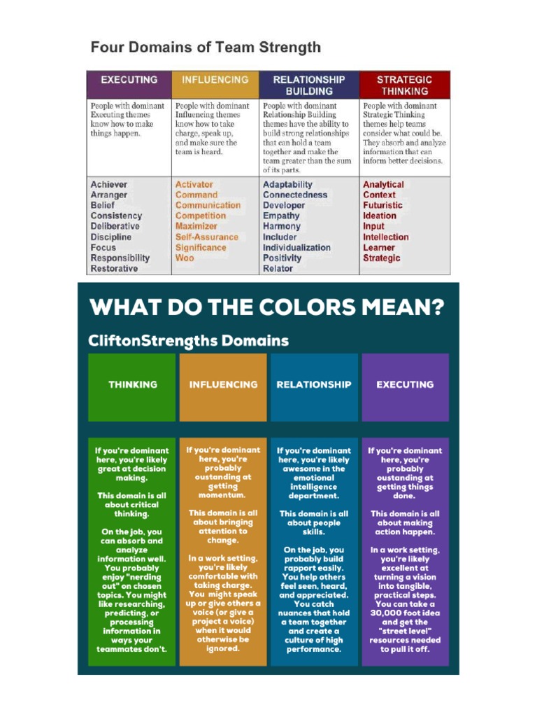 Clifton Strengths | PDF