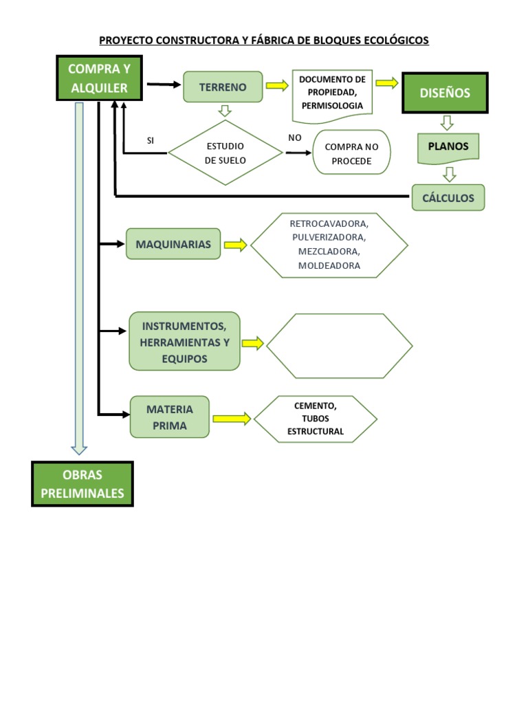 Organigrama-Proyecto de Constructora y Fábrica de Bloques Ecológicos | PDF