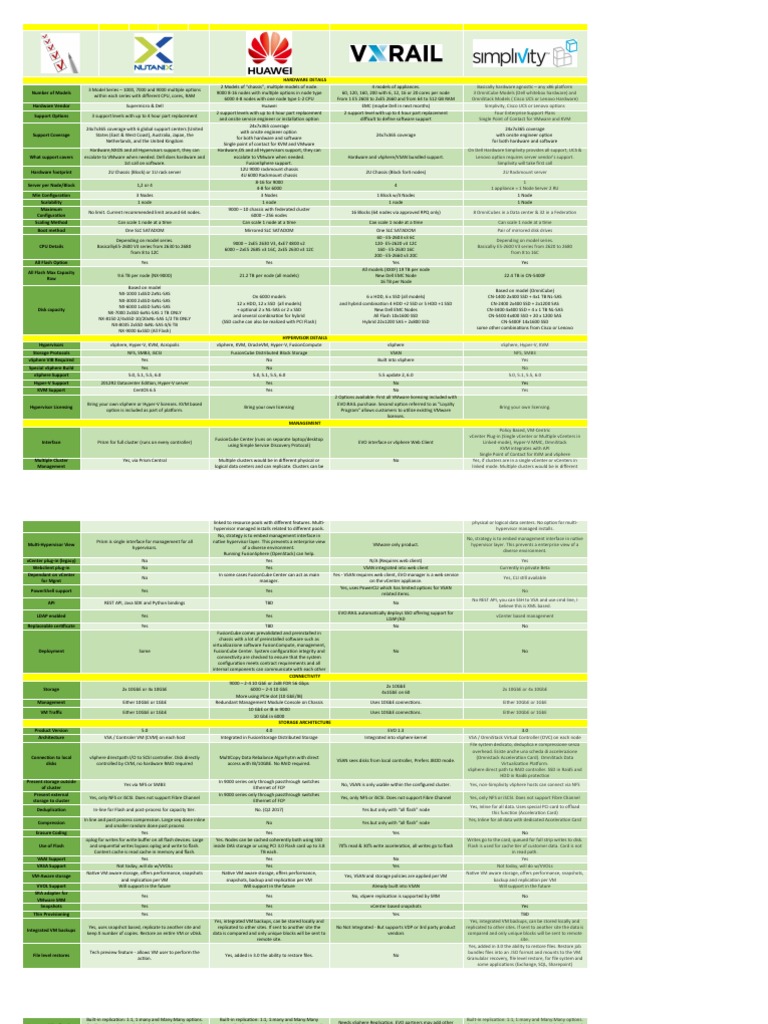 Hyper Converged Infrastructure Comparison Huawei Nutanix VxRail ...