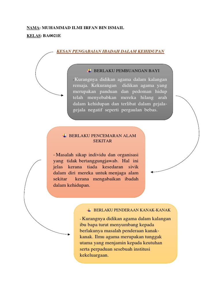 Kesan Pengabaian Ibadah Dalam Kehidupan | PDF