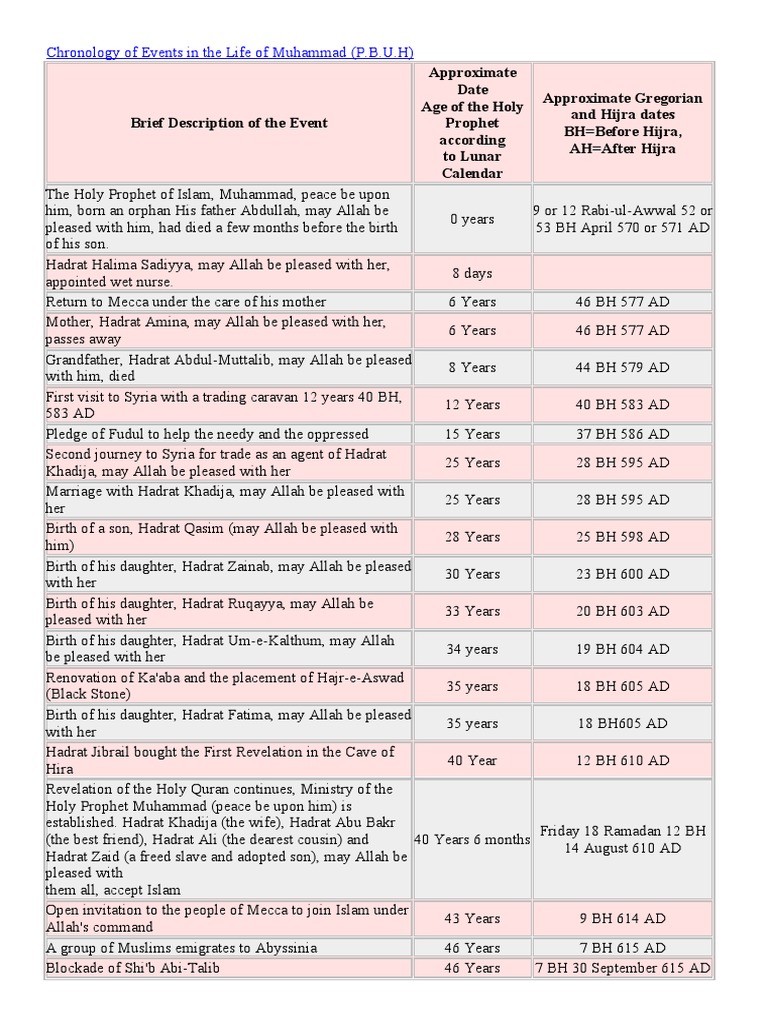 Timeline of Prophet Muhammad's Life | PDF | Medina | Hajj