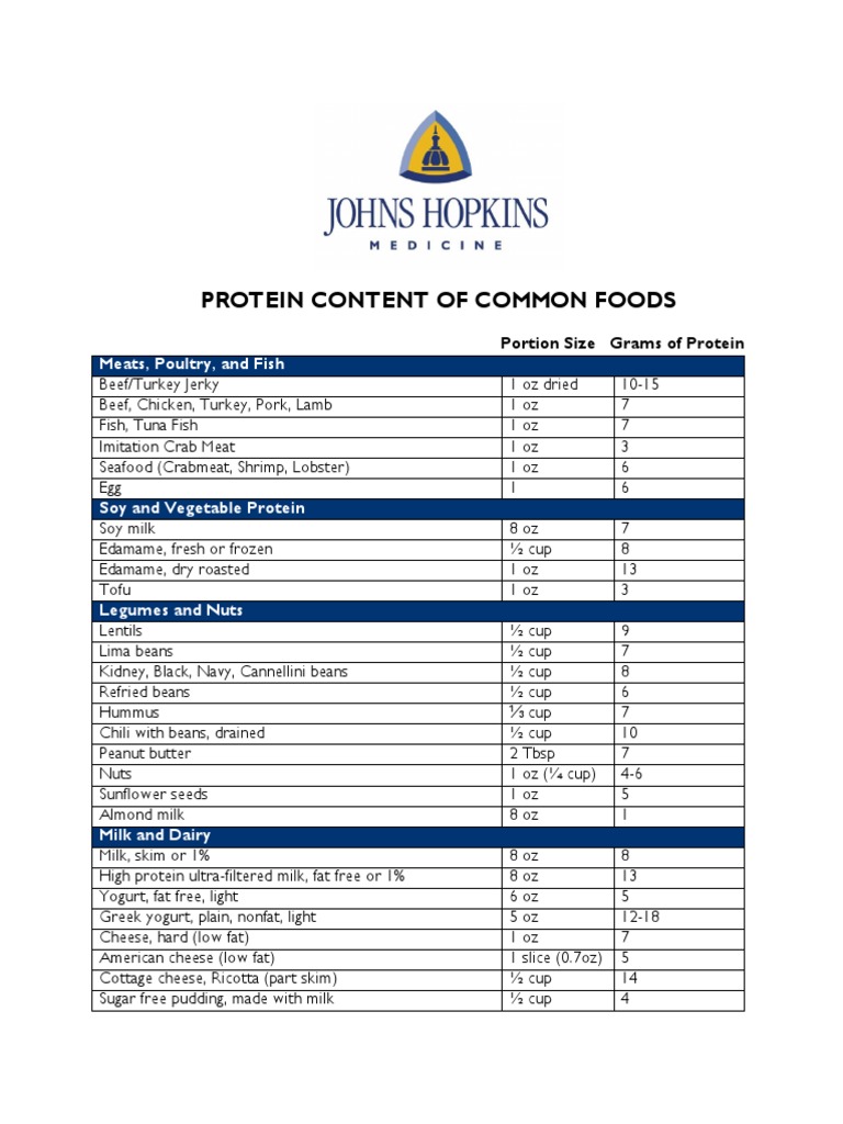 Protein Content of Common Foods: Meats, Poultry, and Fish | PDF | Bean ...