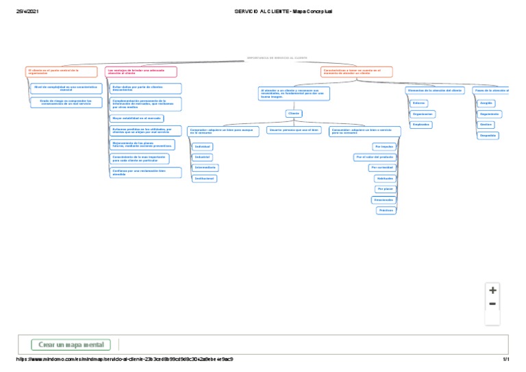Mapa Conceptual - Servicio Al Cliente | PDF