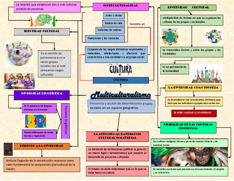 Mapa Mental de Multiculturalismo | PDF | Multiculturalismo | Sociedad