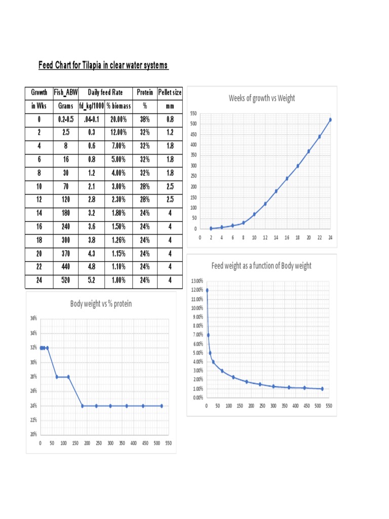 Tilapia Growth and Feeding Chart | PDF | Fish | Food And Drink