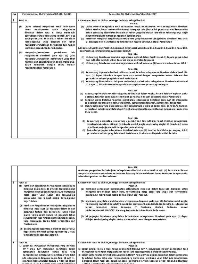 Peraturan Kemitraan Perkebunan | PDF