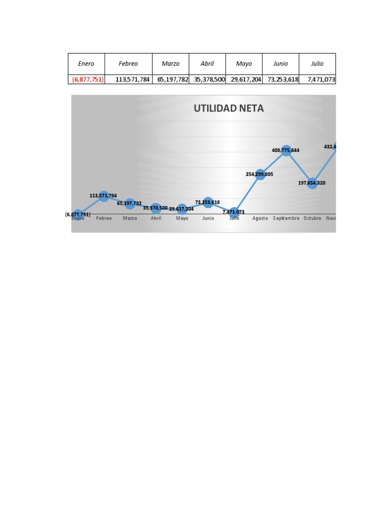 Grafica Utilidad Neta | PDF