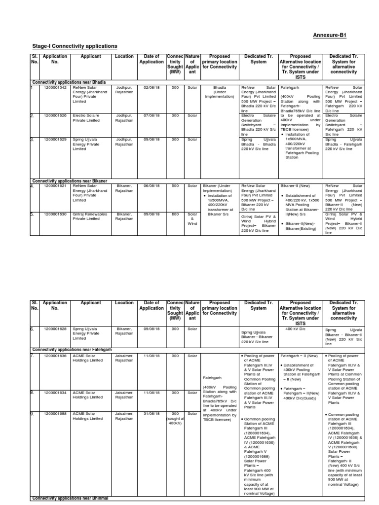 Annex - b1 of Minutes | PDF | Solar Power | Renewable Energy