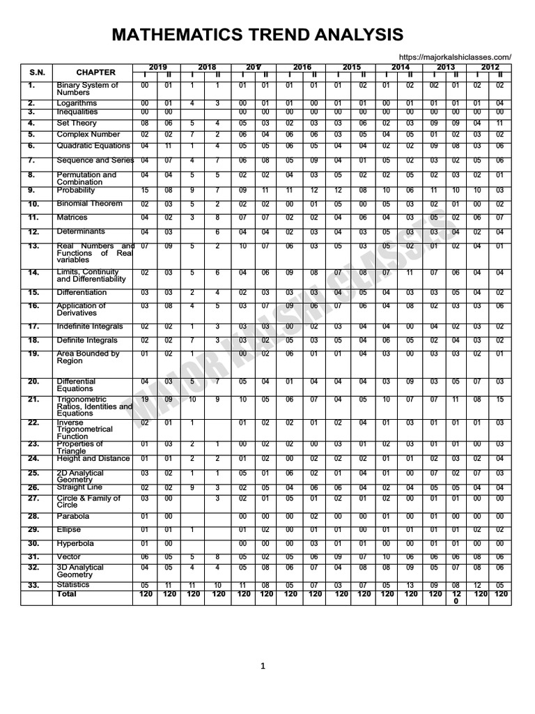 NDA Mathematics Chapter Weightage Analysis | PDF | Derivative | Physics