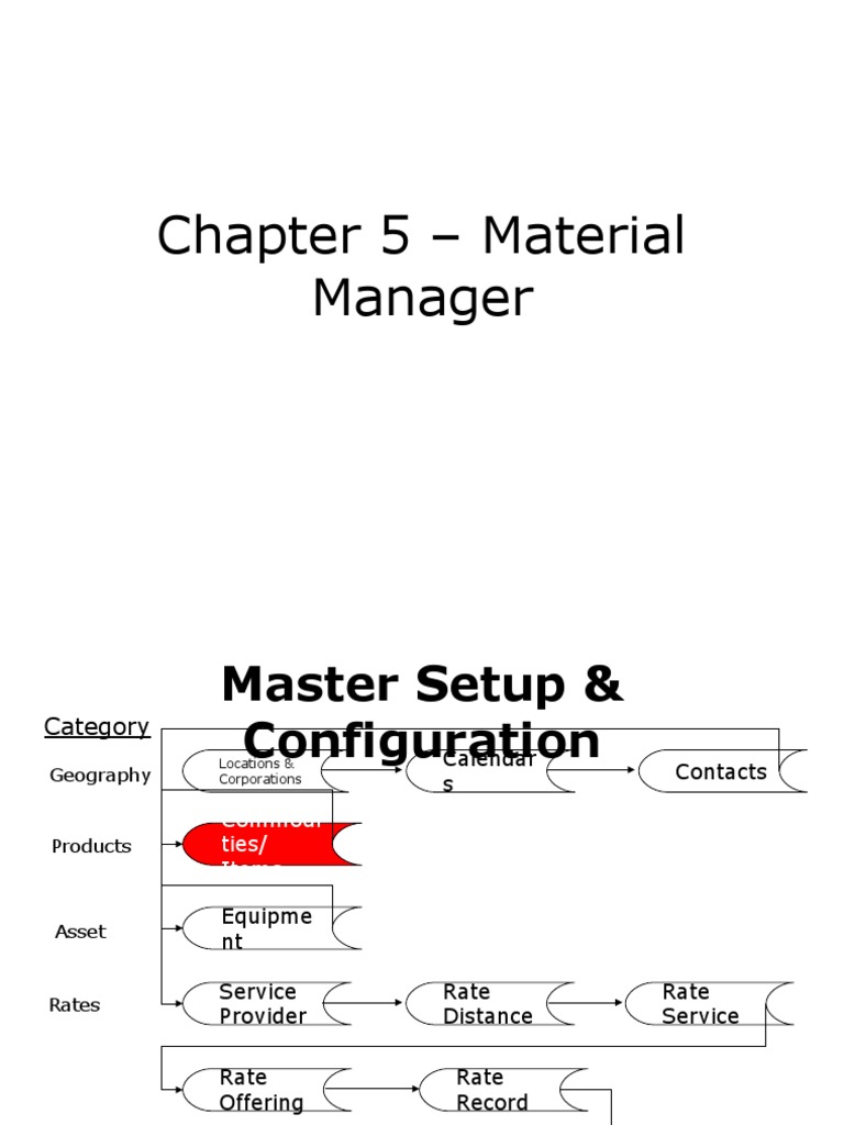 Chapter 5 Material Manager | PDF | Packaging And Labeling | Business