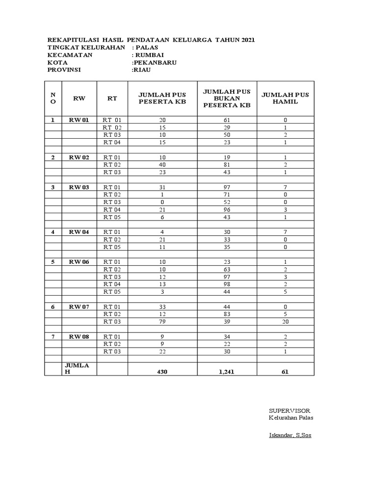 Rekapitulasi Hasil Pendataan Keluarga Tahun 2021 Iskandar | PDF