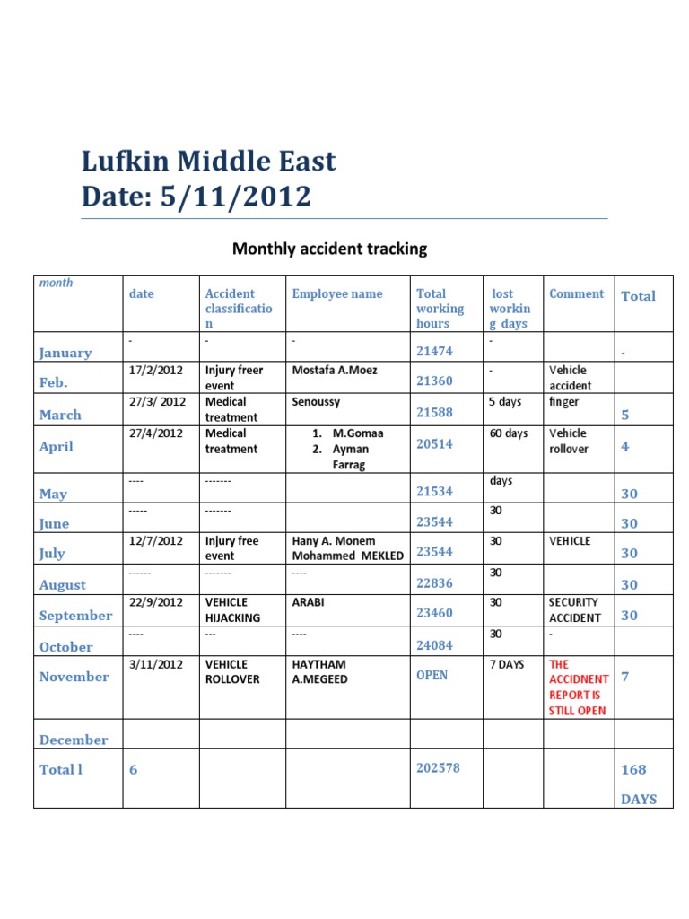 Monthly Accident Tracking | PDF | Transport Accidents And Incidents ...
