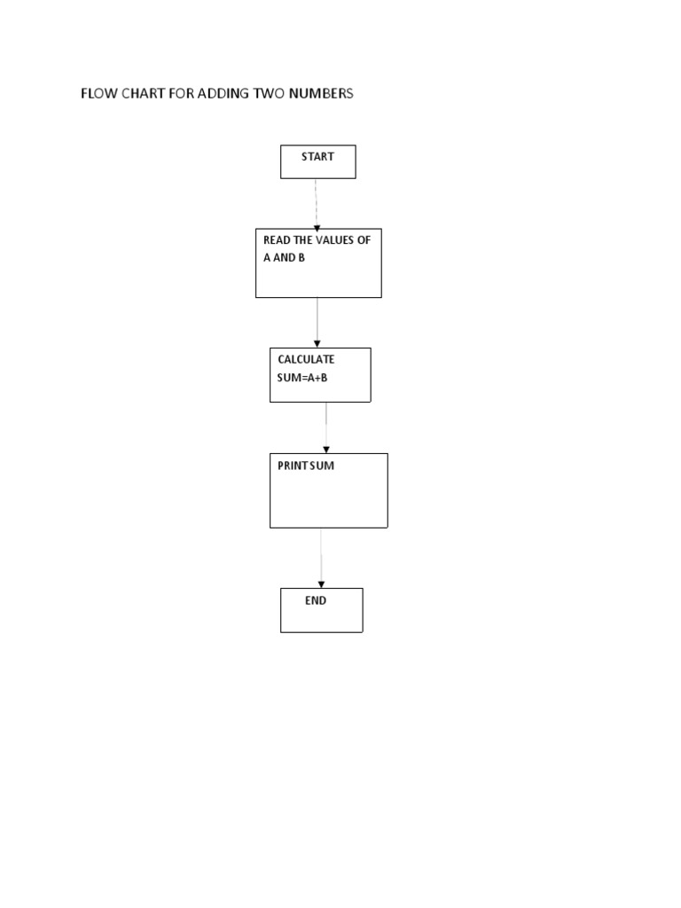 Flow Chart For Adding Two Numbers | PDF