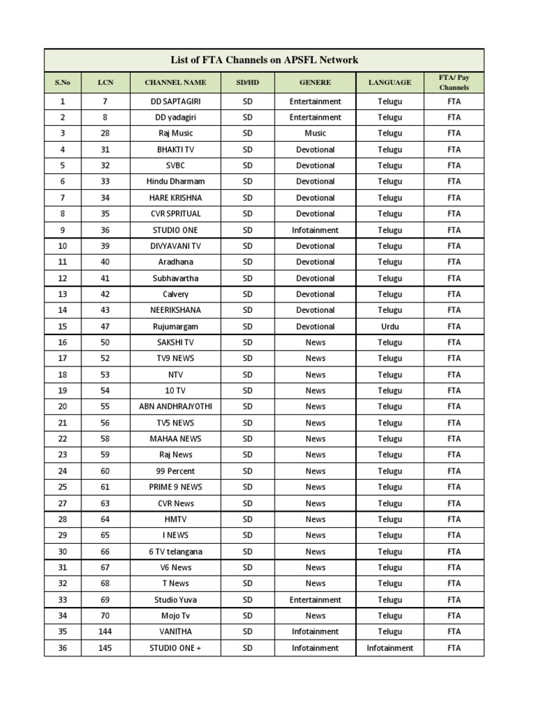 List of FTA Channels | PDF | Mass Media | Television Network