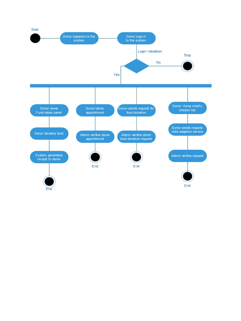 Activity Diagram | PDF